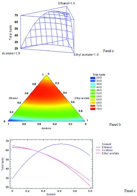 Application Of The Simplex Lattice Design On The Fitting Model