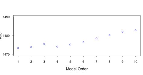 Get Your Data On Autoregressive Estimation And The Aic