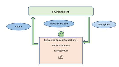 16 Behaviour Of A Cognitive Agent Download Scientific Diagram