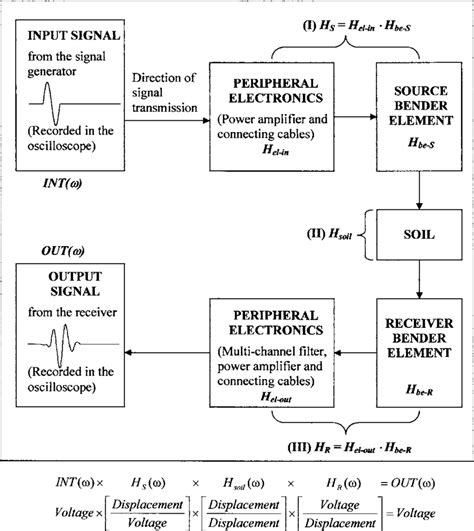 Signal Transmitted In The Bender Element Test And The Transfer