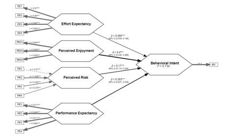 Do Structural Equation Modeling Sem By Scistat Fiverr
