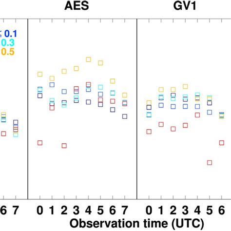 Systematic Bias Correction Values For Ndvi Groups And Temporal Bins For