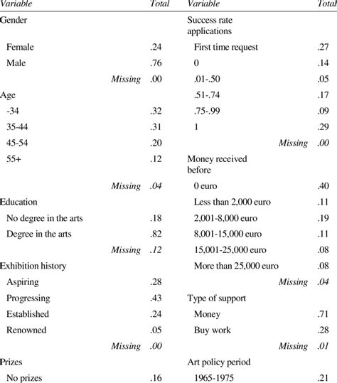 Relative Frequencies Active Variables In Multiple Correspondence Analysis Download Scientific