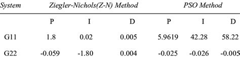 Pid Gain Parameters Comparison Download Table