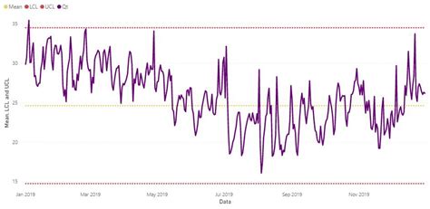 How To Create A Control Chart With Upper Control Limit Ucl And Lower Control Limit Lcl In