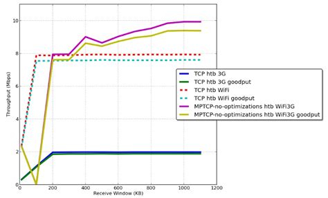 Ios 7 — что такое Multipath Tcp