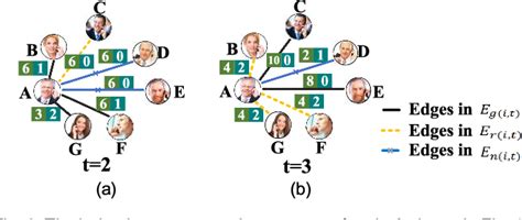 Figure 3 From A Nodes Evolution Diversity Inspired Method To Detect