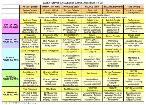 SABSA Framework For Enterprise Architects Avolution