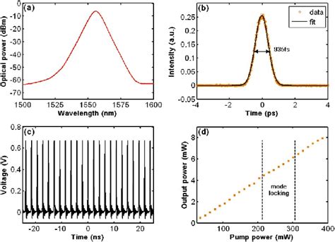 A Optical Spectrum B Autocorrelation Trace With Measurement Data