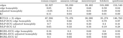 Statistics Of The Original Heterophilous Graphs And Of The Evolutionary Download Scientific