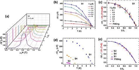 Figure 3 From Chirality Induced Magnet Free Spin Generation In A