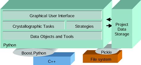Iucr Phenix Building New Software For Automated Crystallographic Structure Determination