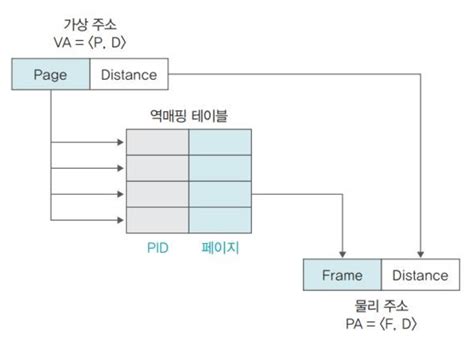페이지 테이블 매핑 방식