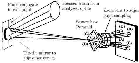 7 Illustration Of A Pyramid Wavefront Sensor Esposito Et Al 2000b