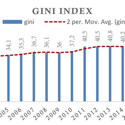 Index Gini Development In Indonesia In 1998 2021 Source World Bank Download Scientific