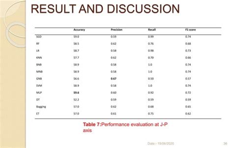 Text Based Personality Resolution Using Machine Learning Models Pptx