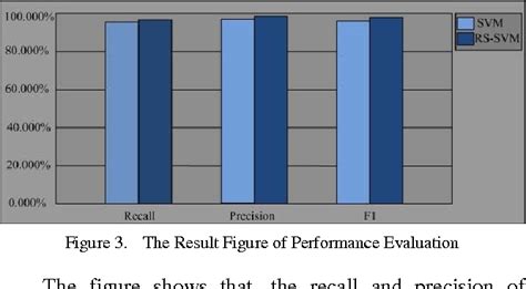 Figure 3 From The Algorithm Of Text Classification Based On Rough Set And Support Vector Machine