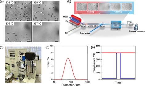 Bottom Up Formation Of A Nanoemulsion Via A Deep Sea Inspired Method Download Scientific