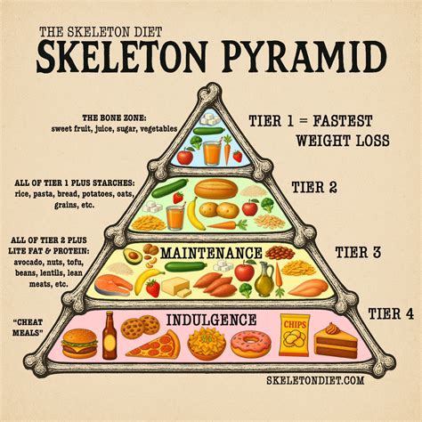 Skeleton Pyramid Guide The Skeleton Diet