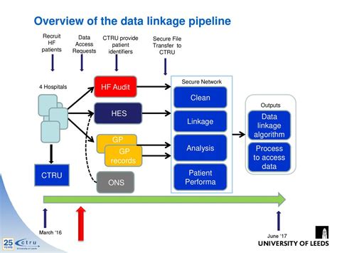 Clinical Trials Research Unit University Of Leeds Uk Ppt Download