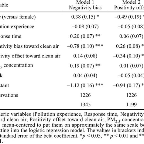 Results From Logistic Regression Models That Predict Emotional Bias