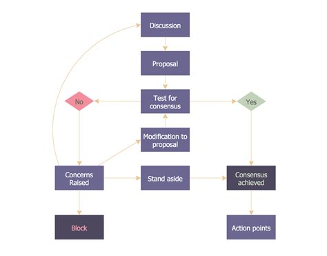 Marketing Flow Chart What Is The Orbital Diagram For Phosphorus