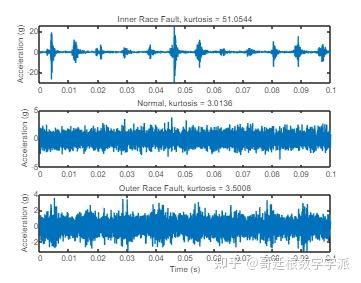 MATLAB环境下基于包络谱和谱峭度的一维振动信号分析 知乎