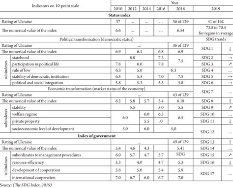 Quantitative Evaluation Of Ukraine Linking Social Capital In The Download Scientific Diagram