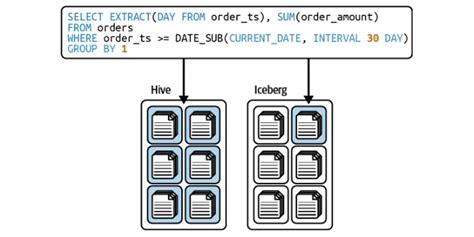 How To Use Apache Iceberg Tables