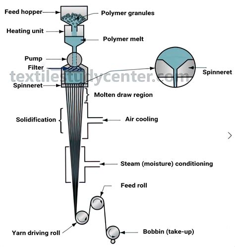 Drawing Yarn Process At Anthony Donald Blog