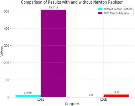 Frontiers Reliability Analysis Of A Grid Connected Hybrid Renewable