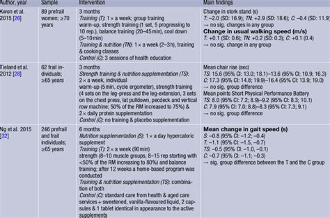 Overview Of The Effects Of Physical Activity Intervention On Physical Download Scientific