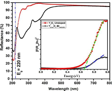 Diffuse Reflection Spectra Measurements For Y 2 O 3 And Y 2 O 3 Bi