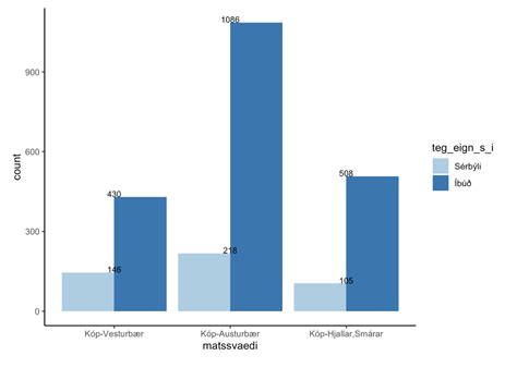 R How To Place Text On Top Of Dodged Columns Stack Overflow