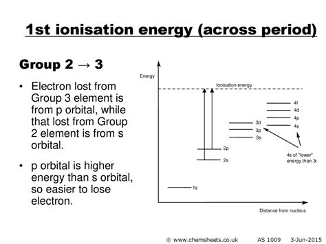 Shells sub shells orbitals презентация онлайн