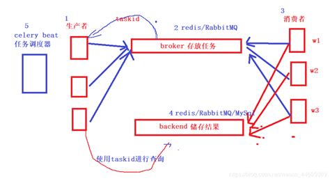 Django使用 Celery发送邮件、rabbitmq Amqpcelery Amqp Csdn博客