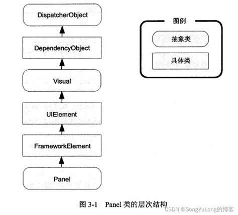 C Wpf编程 布局c Wpf 设计 Csdn博客