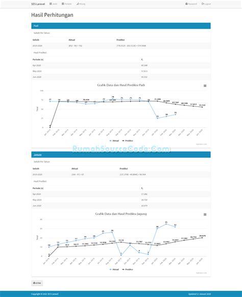 Source Code Single Exponential Smoothing Laravel Tugasakhir Id