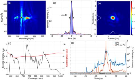 Spatio Temporal Characterization A Chirp Scan Trace Measured At One Download Scientific