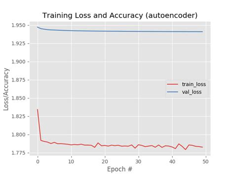 Python Intuition Behind Fluctuating Training Loss Stack Overflow