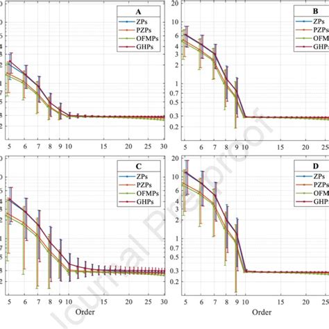 Mean Reconstruction Errors Presented In Logarithmic Scale For The Download Scientific Diagram