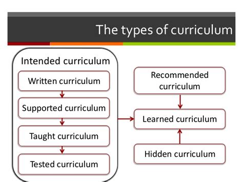 Curriculum Development Reflection 2 Types Of Curriculum