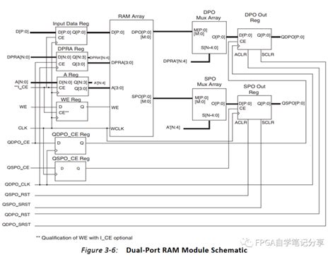 Xilinx Fpga Ip之distributed Memory Generator详解 面包板社区