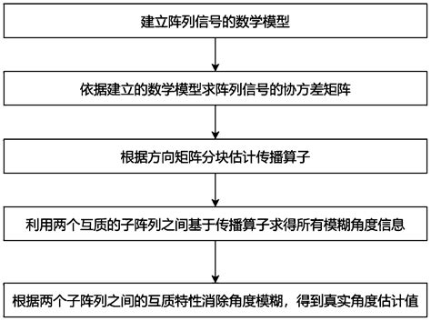 propagation operator based direction of arrival estimation method