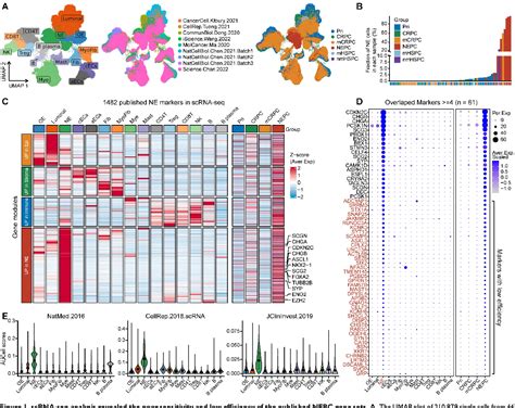 Figure 1 From Integrated Analysis Of Single Cell And Bulk