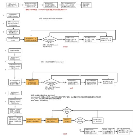 深入剖析io多路复用 猿java