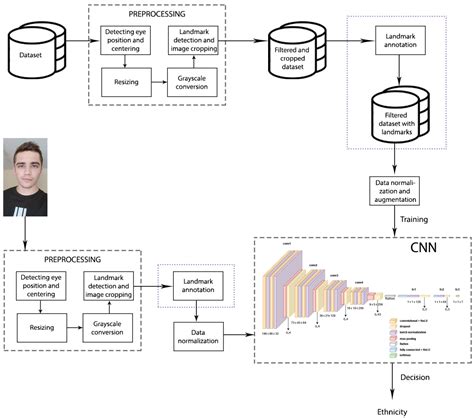 Automatic Ethnicity Classification From Middle Part Of The Face Using Convolutional Neural Networks