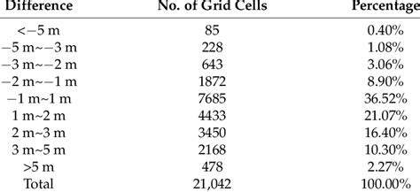The Difference Statistics Between Two Dsms Generated From Thermal