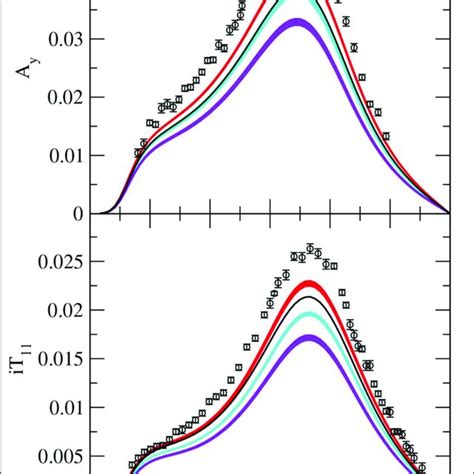 the vector analyzing powers a y and it 11 for p − d elastic