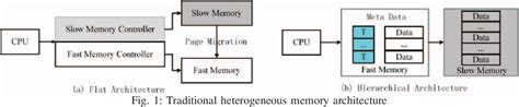 Figure 1 From Design And Simulation Of Multi Tiered Heterogeneous Memory Architecture Semantic